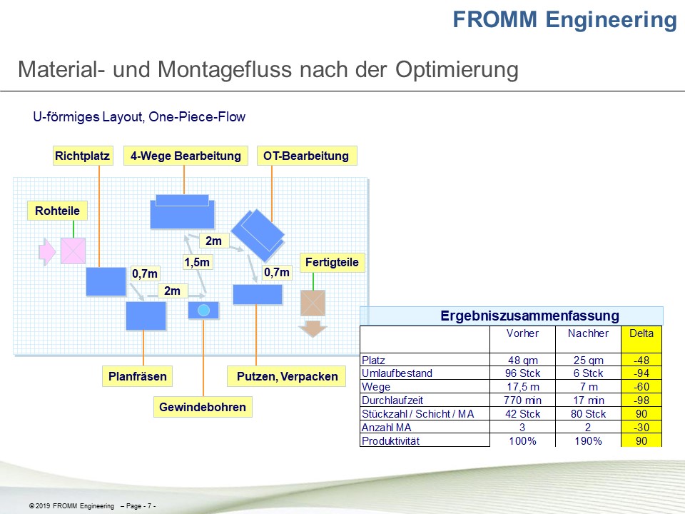OnePieceFlow - Fromm Engineering